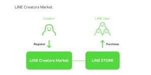 Ecco LINE Creators Market, dove realizzare e vendere i propri stickers